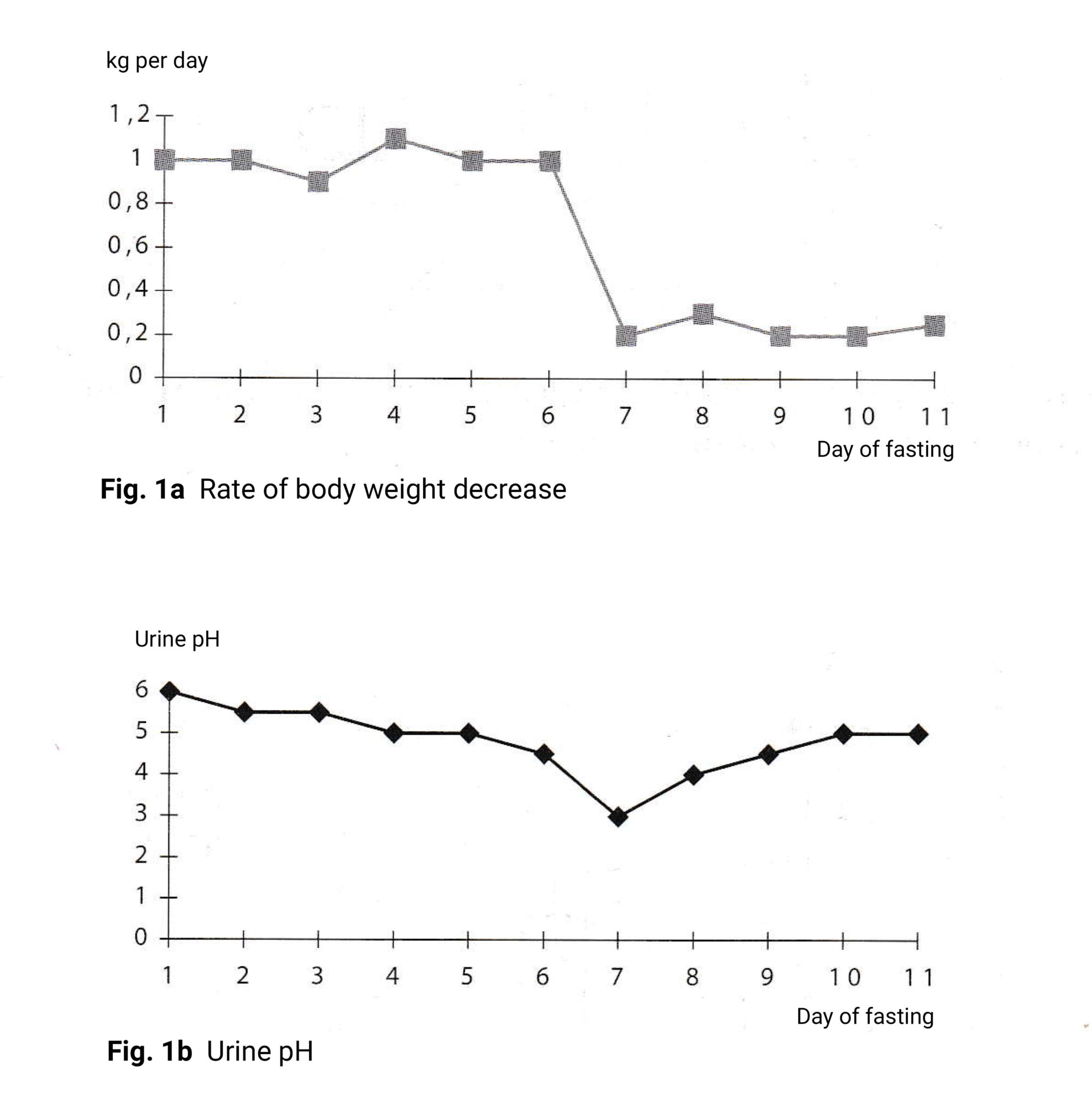 Duration of fasting - dryfasting.info